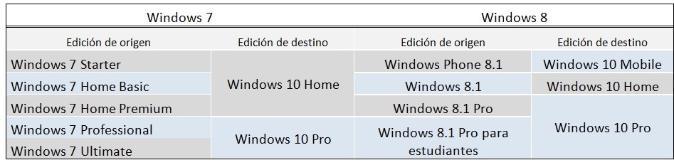 Windows 10 ya está disponible